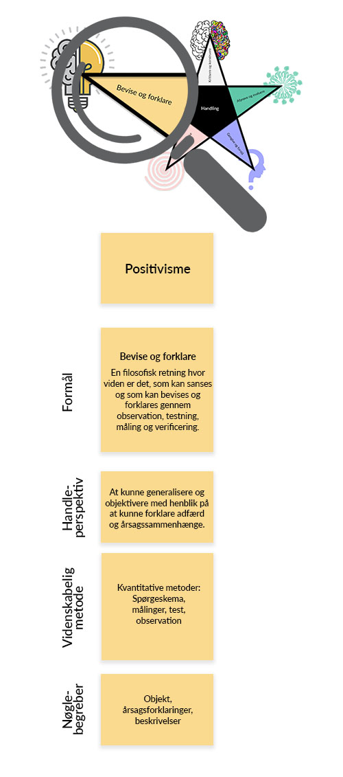Positivisme - Læremiddel.dk